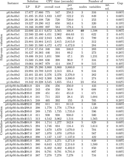 Solutions And Computational Times For Different Instances Download