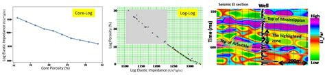 Integration Of Core Log And Seismic For Successful Reservoir Characterization