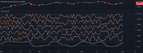 Stochastic RSI MTF 6 Timeframes Indicator By Veryfid TradingView