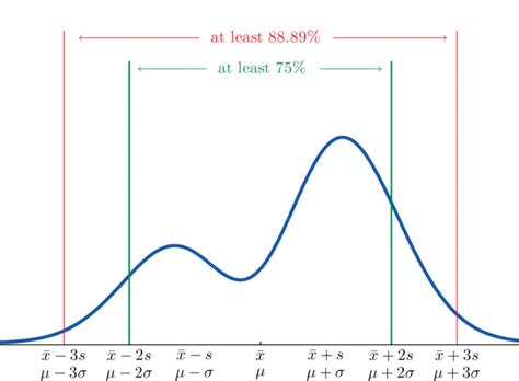 Chebyshevs Theorem Formula And Examples Chebyshevs Theorem Formula And Examples