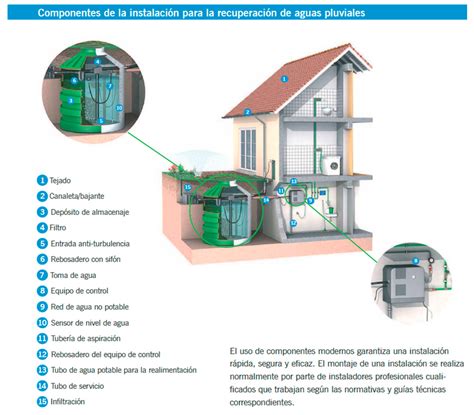 Diagrama De Tratamiento De Aguas Pluviales