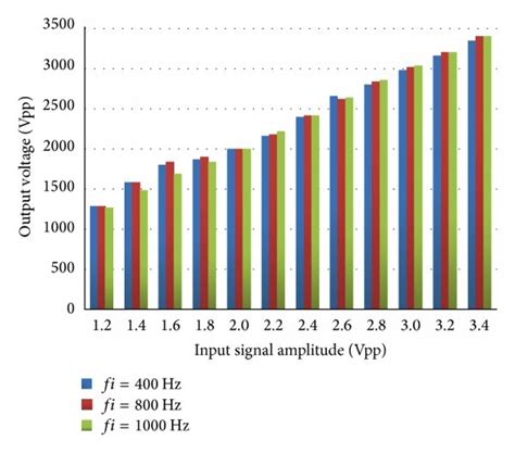 Linearity Of Power Amplifier System Download Scientific Diagram