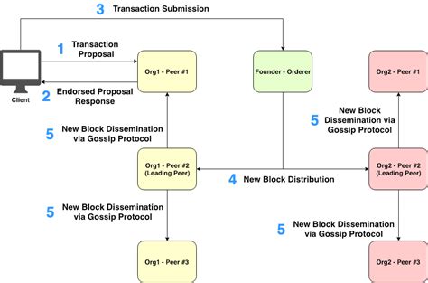 Demystifying Hyperledger Fabric 33 Network Traffic Handling