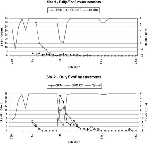 Levels Of The Faecal Indicator Organism E Coli From Both The Skim And