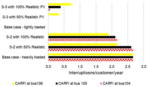 Pv Hosting Capacity In Lv Networks By Combining Customer Voltage Sensitivity And Reliability