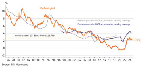Steeper Eur Curves From Both Sides Articles Ing Think