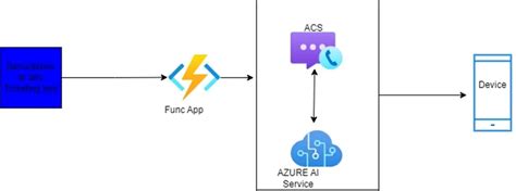 Pgp Encryption By Using Azure Function App By Bhavani S Medium