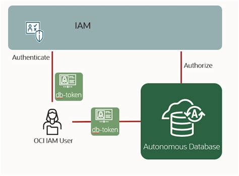 Autonomous Database Newsletter Feb 1 2022
