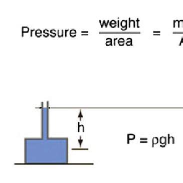 Schematic Form Of Static Pressure Concept Download Scientific Diagram