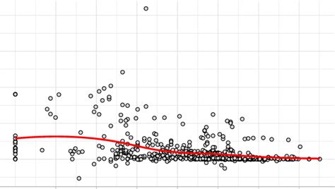 6 Nitosales Vs Esgscore Observed Values Points And Loess Red