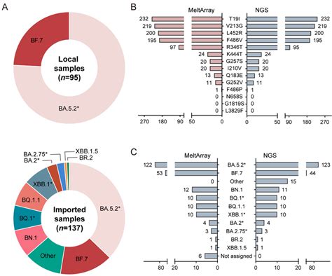 Clinical Validation Results A Composition Of Sars Cov 2 Variants