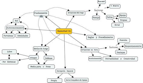 CmapTools Online Crea Mapas Conceptuales Online Gratis En 5 Minutos