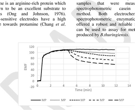 Potentiometric Response Of Dnns Based Protamine Sensitive Membrane