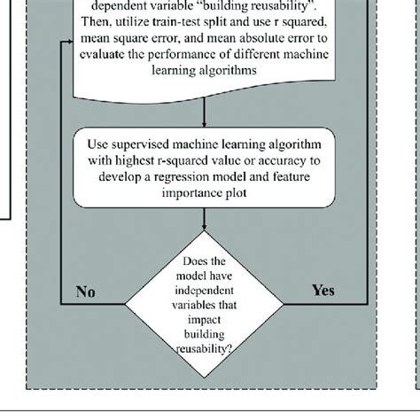 Research Framework Showing The Connection Between Each Phase