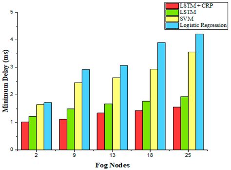 Sensors Free Full Text Proactive Fault Prediction Of Fog Devices Using Lstm Crp Conceptual