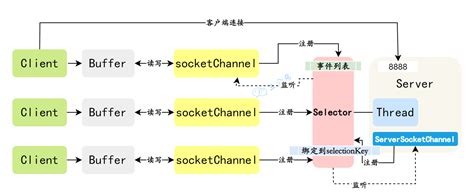 Java 3种io模型，一次搞懂原生 Java Io Csdn博客