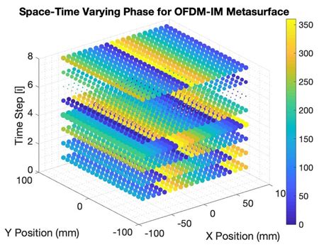 Illustration Of Space Time Varying Phases Of An Mts Based Ofdm Im For A