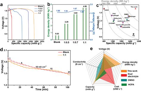 A Galvanostatic Discharge Curves Of Full Batteries With Different Download Scientific Diagram