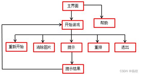连连看游戏设计与实现毕业设计连连看游戏设计外语文献 Csdn博客