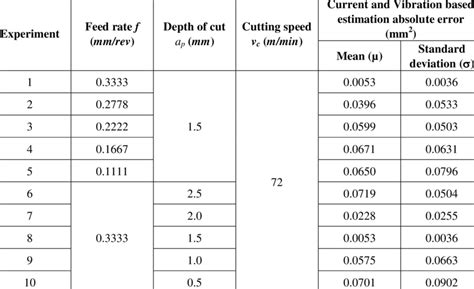 Smart Sensor Tool Wear Area Estimation Errors For Different Machining Download Table