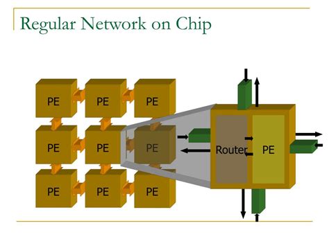 PPT Networks On Chip A Quick Introduction PowerPoint Presentation Free Download ID