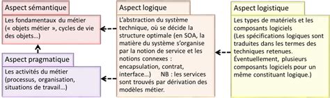 Architecture Logique Praxademia