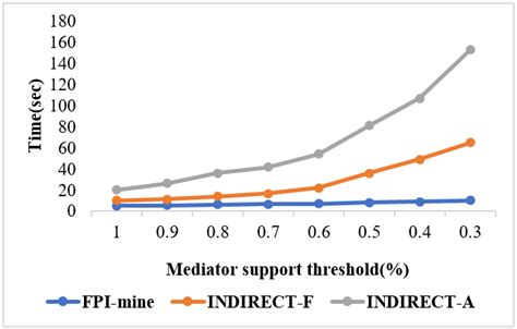 comparison of running time of synthetic data set t10 i5 d20k download