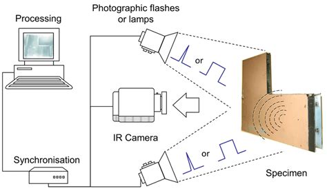 Schematic View Of A Pulsed Thermography Inspection Modified With