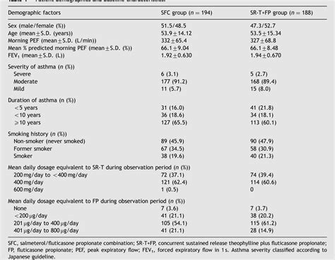 Figure 1 From Comparison Of Salmeterol Fluticasone Propionate Fp Combination With Fp Sustained