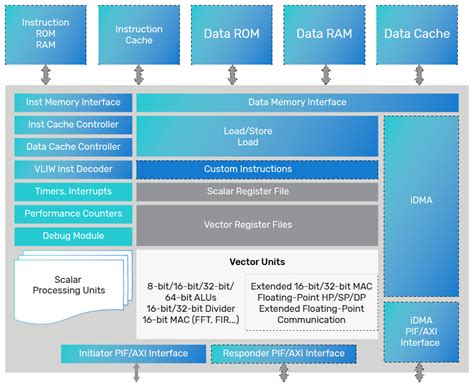 DSP IPs For Radar Lidar And Communication Processing Functions Handla It
