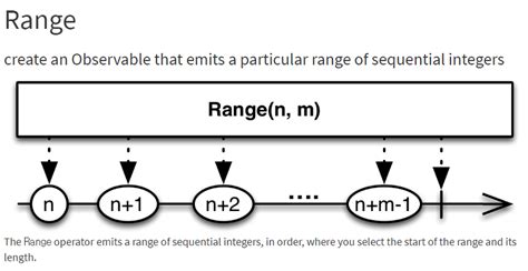 Android Rxjava 2 Observable Scheduler
