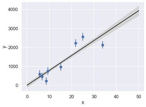 44 Parameter Estimation Example Fitting A Straight Line Ii