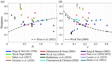 The Influence Of Spectral Bandwidth And Shape On Deep Water Wave