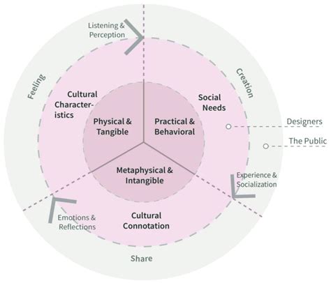 public sound interaction design model based on guqin culture