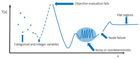 challenges in applying optimization to hyperparameter tunning