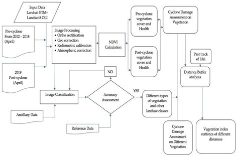 Workflow Of Land Use And Land Cover Lulc Classification Download Scientific Diagram