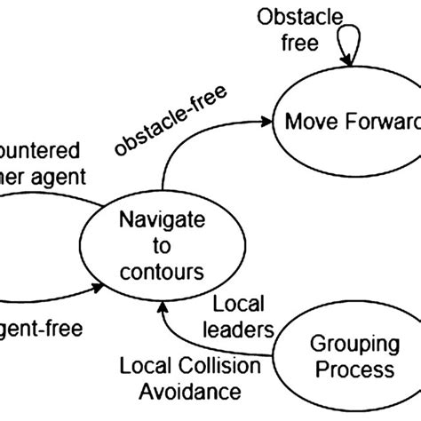 swarm encountering obstacle a the initial configuration b shortest