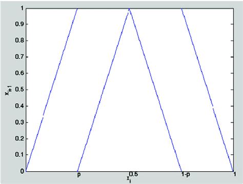 The Plot Of Pwlcm System Download Scientific Diagram