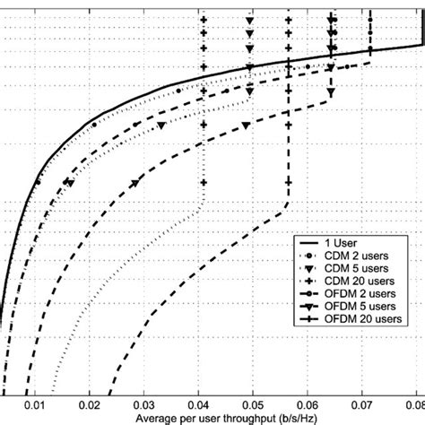 cumulative distribution function of per user throughput with roundrobin