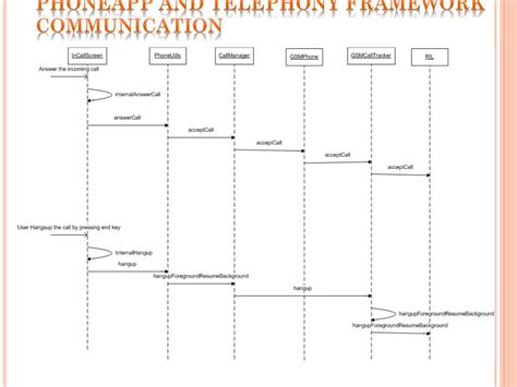 Ppt Telephony In Android Powerpoint Presentation Free Download Id