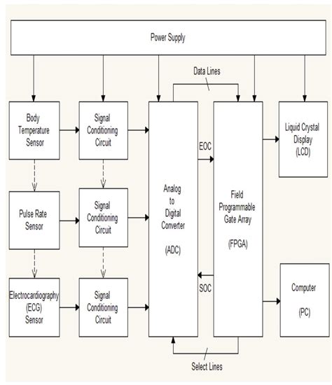 Block Diagram Of Fpga Based Data Acquisition System For