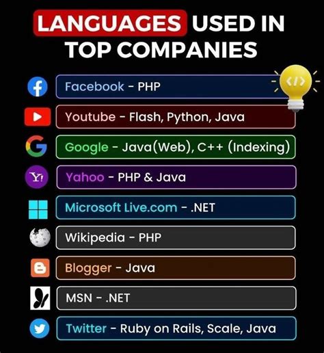 Didyouknow Techinfo Techprogramming Techlanguages Innovation Techinfo Nisha Balakrishnan