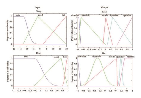 Membership Functions Optimized For The Temperature Control Flc With Aco