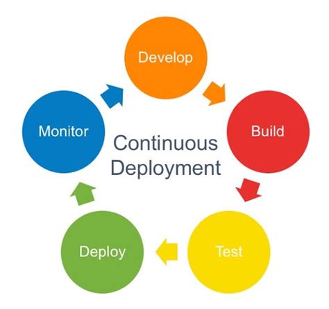 a comparative view devops continuous deployment vs continuous