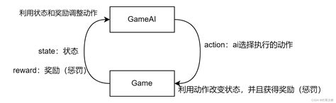【人工智能】教你如何让 ai 赢得贪吃蛇游戏 强化学习（初探） 贪吃蛇强化学习不知道目标位置 csdn博客