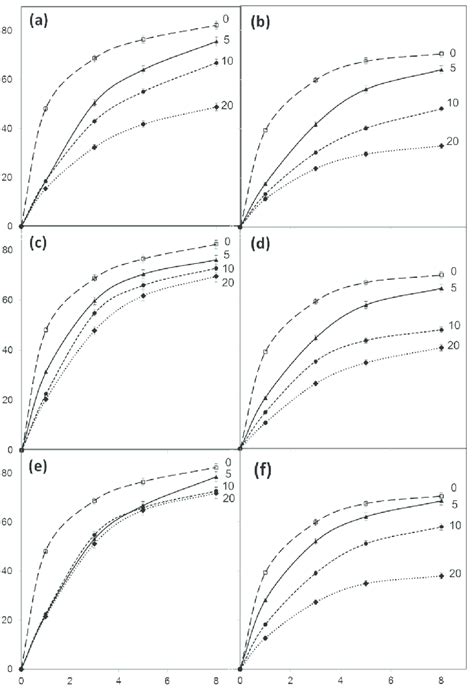 Cumulative Recoveries As A Function Of Flotation Time And Organic Download Scientific Diagram