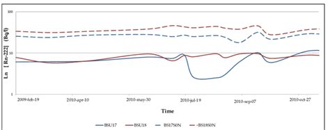 Temporal Pattern Of Radon Concentration In Stream Water Bsu17 And