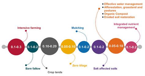 Soc Sequestration Potential Of Various Technological Options Tons Download Scientific Diagram