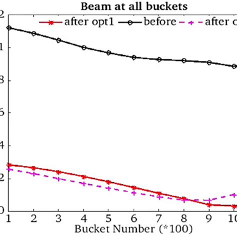 Rms Value Of Bpm Turn By Turn Data Vs The Injection Bucket Before