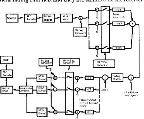 Spectral Efficiency Of A Hybrid Ds Fh Cdma System Employing Non Coherent Mfsk In Slow Rayleigh